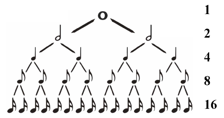 Pyramide des notes – Papy Piano